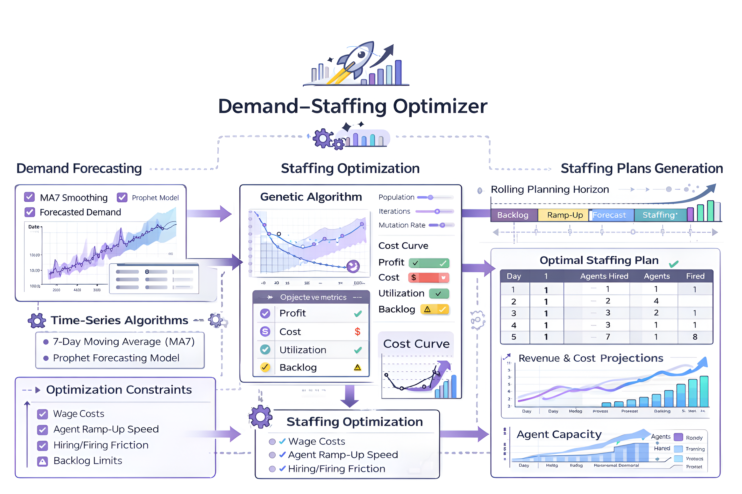 Demand-Staffing Optimizer | Yihan Zhou